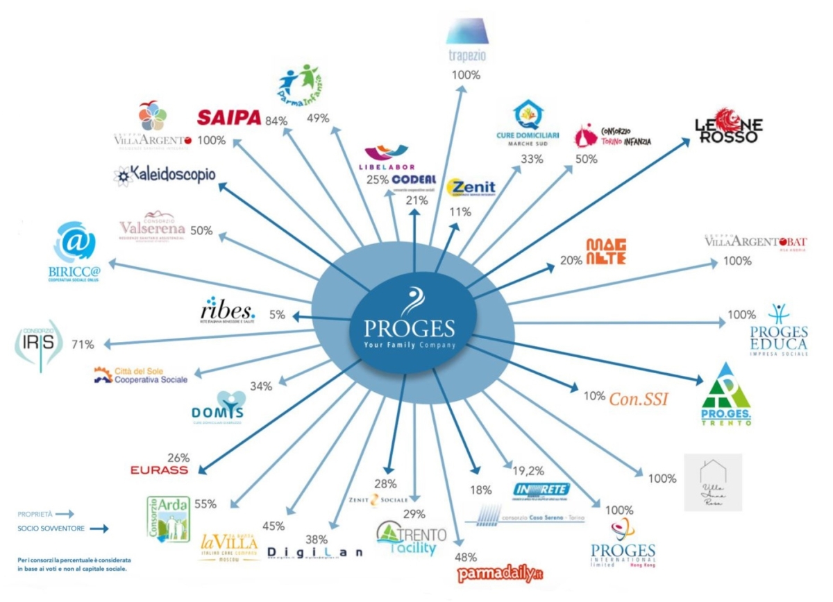 Il Gruppo Proges • Proges