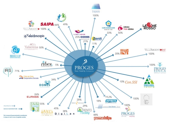 Il Gruppo Proges • Proges